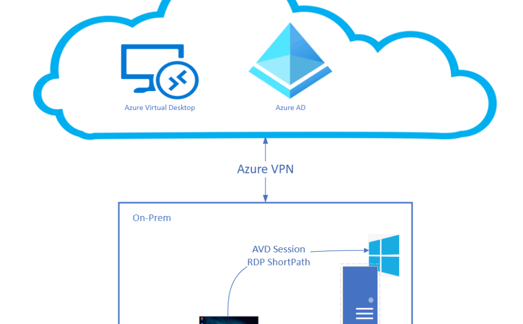 Want to test Azure Virtual Desktop on-prem? Here’s a guide taking you ...