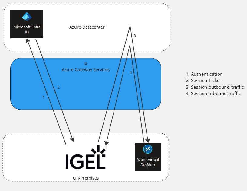 Are you connecting IGEL OS to AVD on Azure Stack HCI – This is why RDP ...
